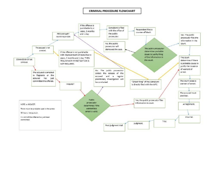 Criminal Procedure Flowchart | PDF