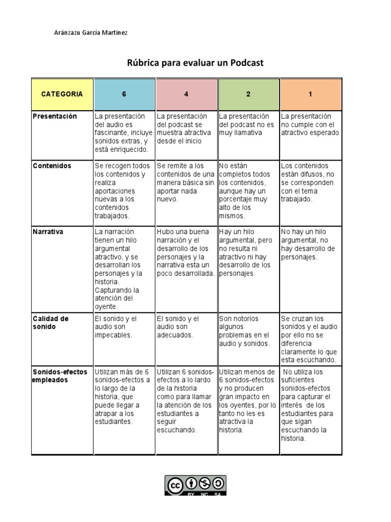 Rúbrica para Evaluar Podcasts Efectivos | PDF