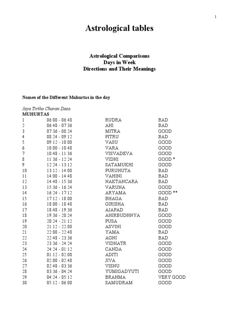 Astrological Tables | PDF | Planets In Astrology | Astronomy