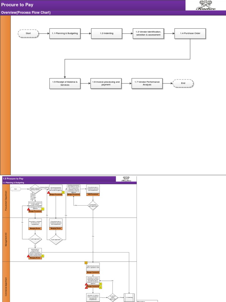 Procure to Pay Process Overview (Flow Chart | PDF | Procurement | Voucher