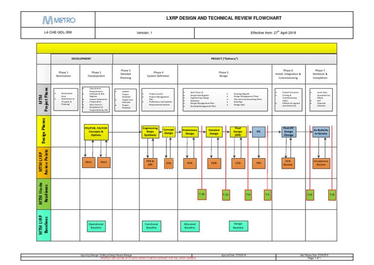 LXRP Design Review Process Flowchart | PDF | Science | Engineering