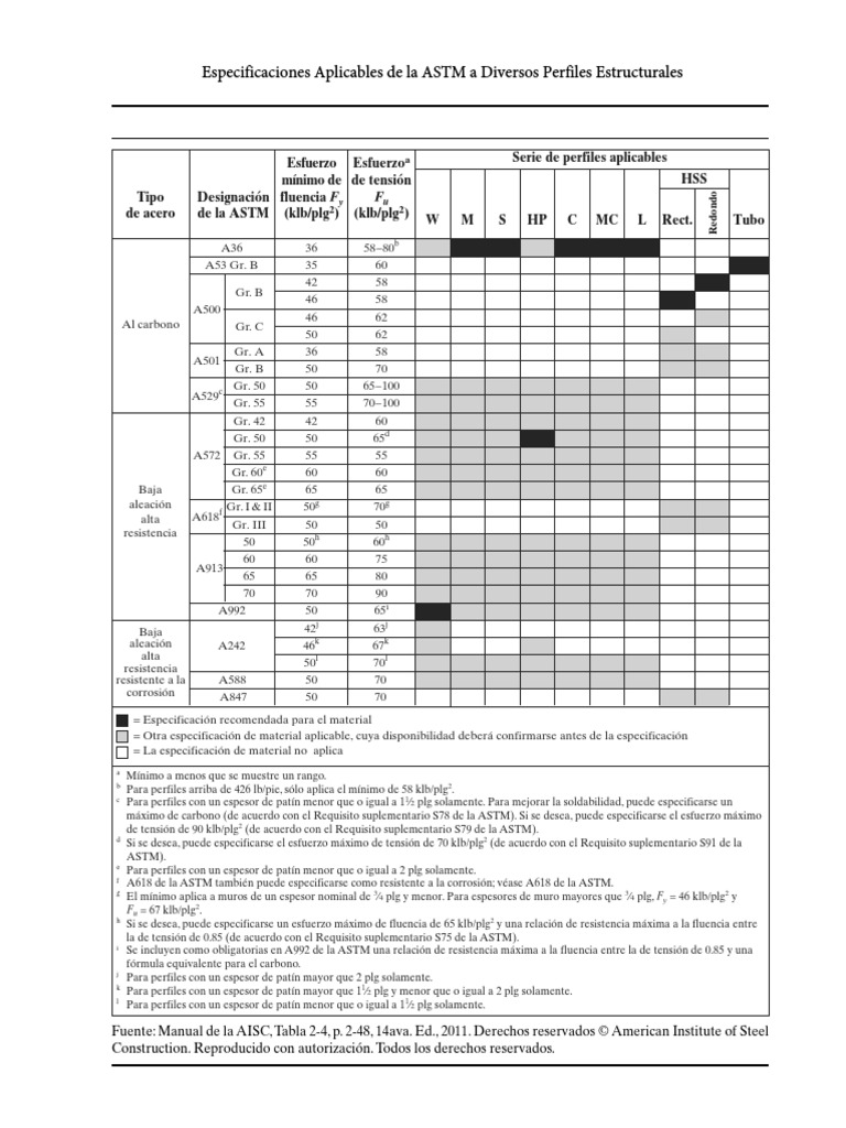 Tabla 2-4 Del Manual AISC 2011 | PDF | Sustancias químicas | Materiales