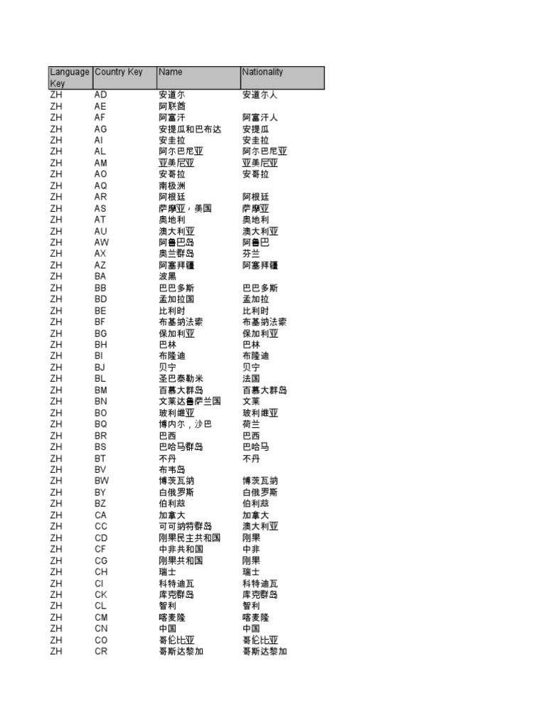 SAP Country Keys and Names All Languages | PDF