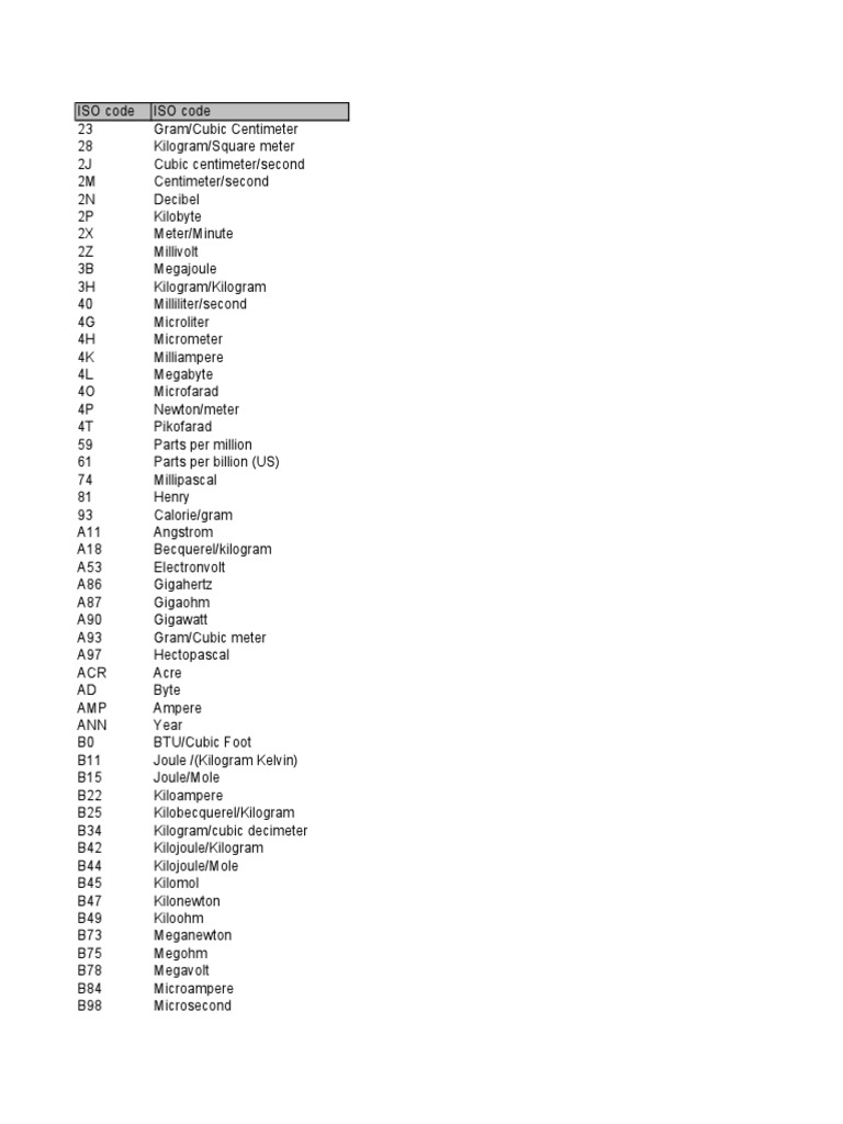 SAP ISO Codes For Units of Measurement | PDF | Pascal (Unit) | Units Of ...