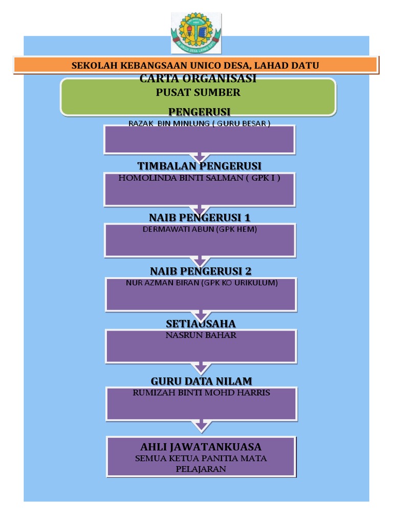 Carta Organisasi Pss | PDF