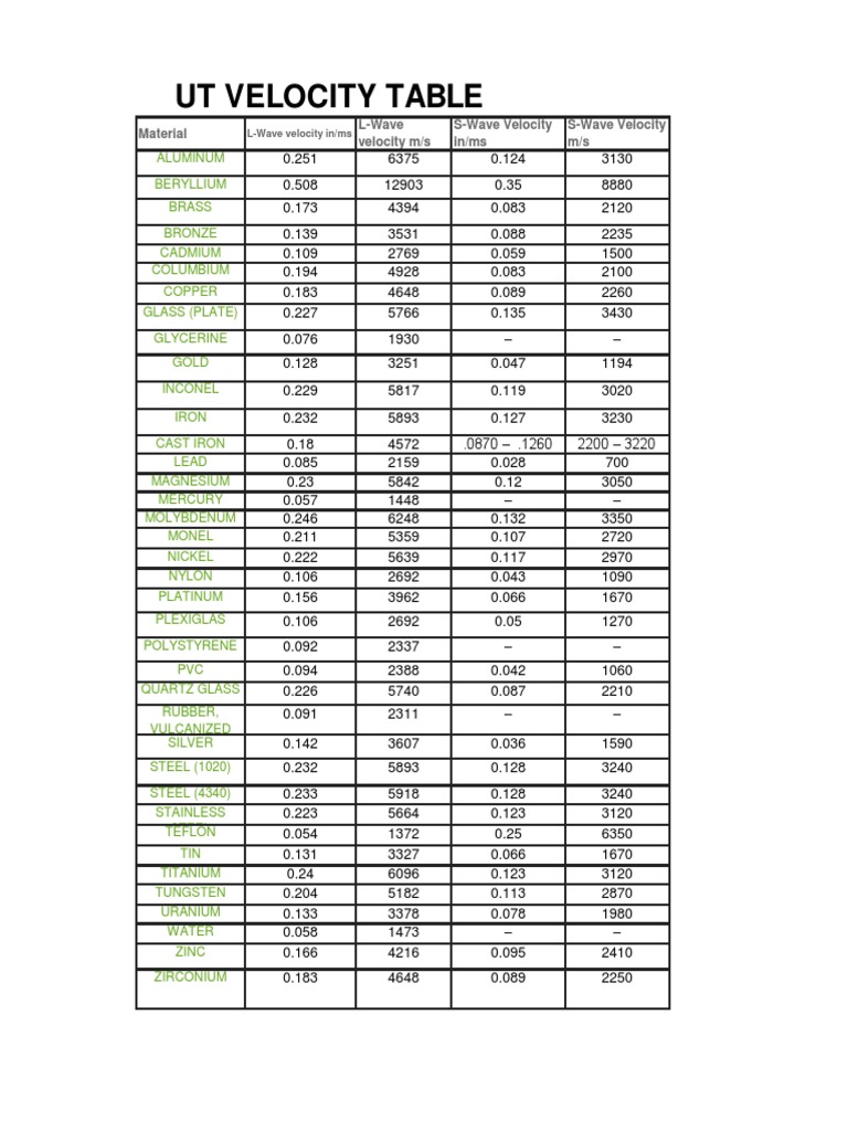 Ut Velocity Table: Material L-Wave Velocity M/s S-Wave Velocity In/ms S ...