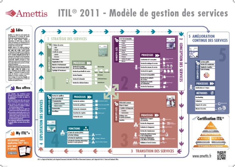 Poster Itil | PDF | Itil | COBIT