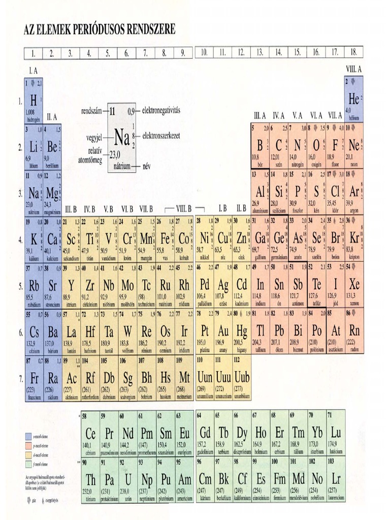 Periodusos Rendszer | PDF