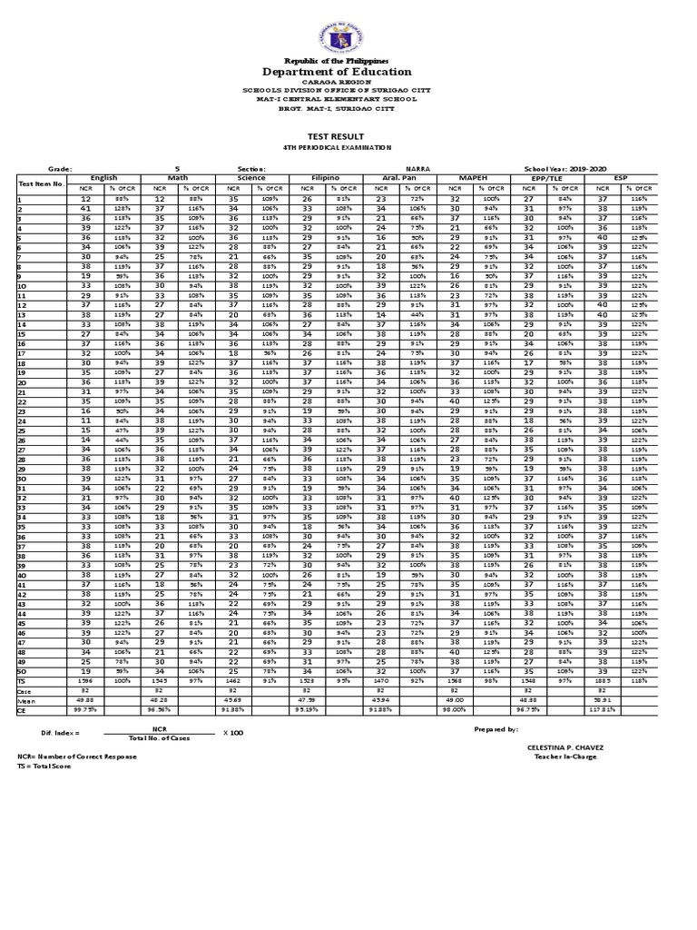 Department of Education: Test Result | PDF | Administrative Law ...