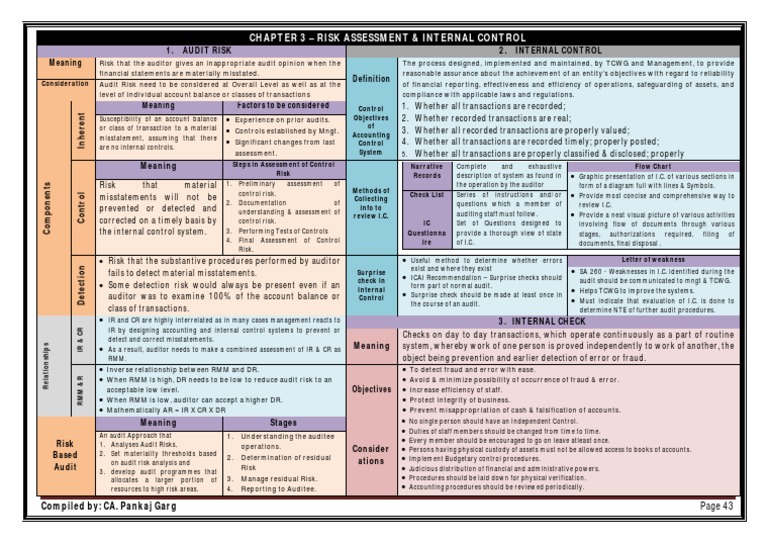 Chapter 3 - Risk Assessment & Internal Control | PDF | Internal Control ...