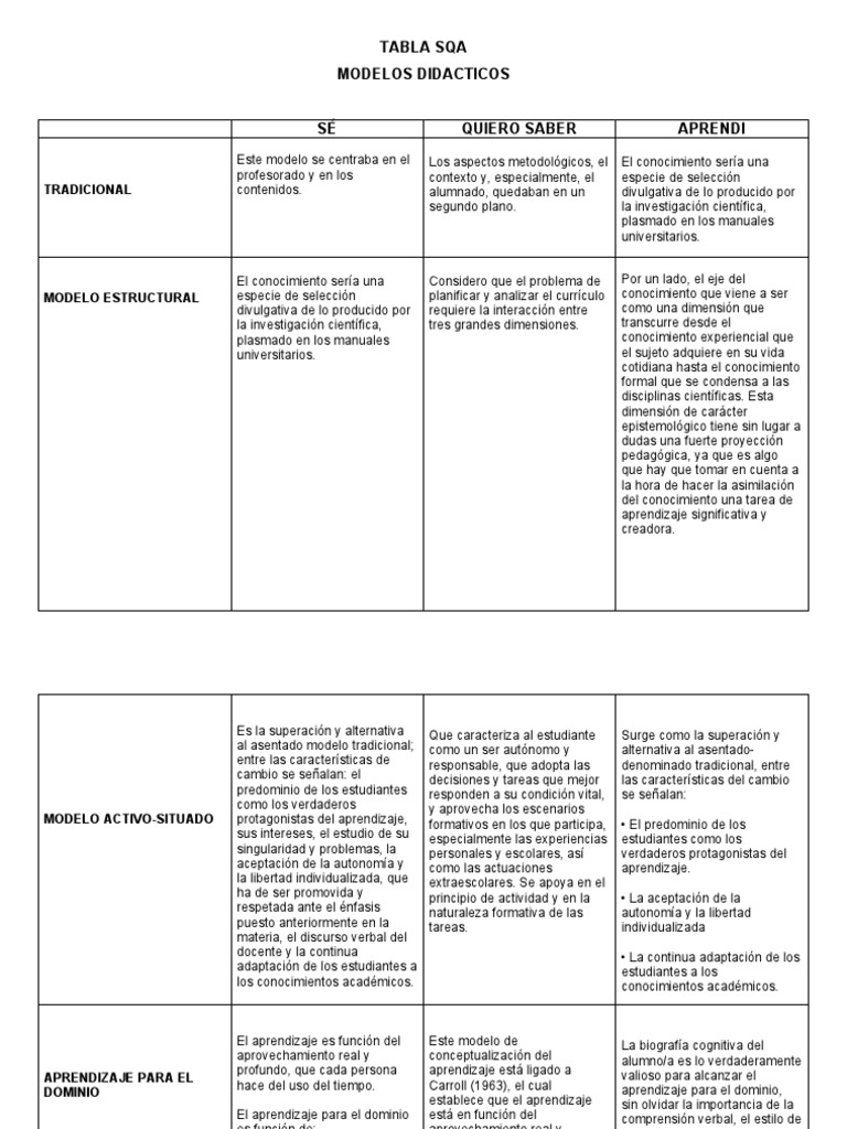 Tabla Sqa | PDF | Aprendizaje | Conocimiento
