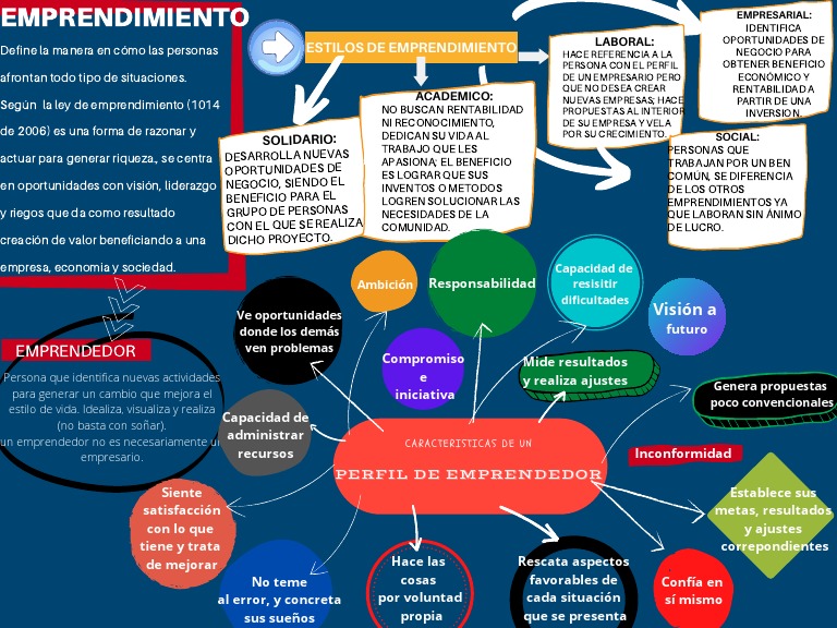 Mapa Conceptual del Emprendimiento | PDF | Iniciativa empresarial | Empresas