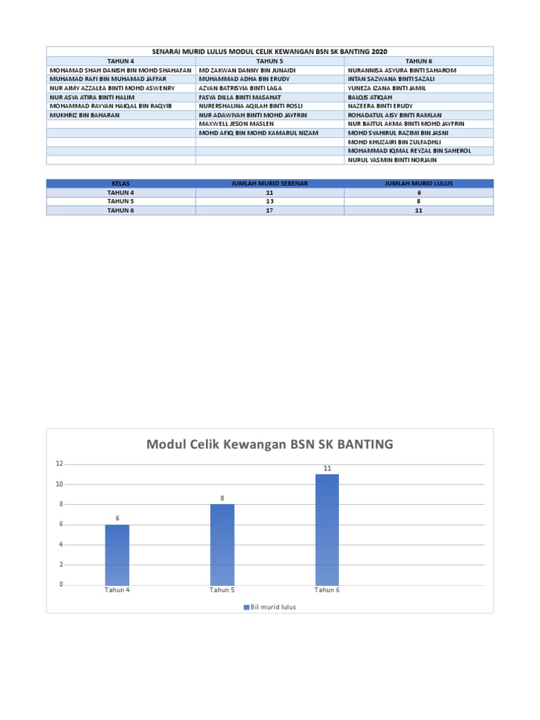Analisis Modul Celik Kewangan BSN SK Banting | PDF