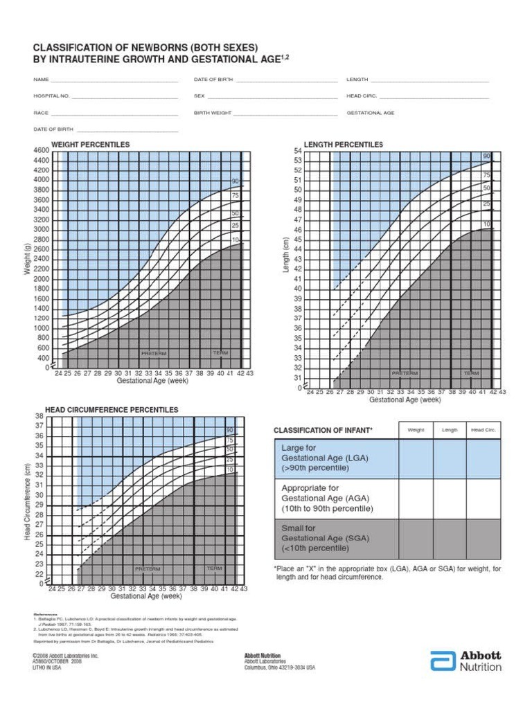 Lubchenco Chart | PDF