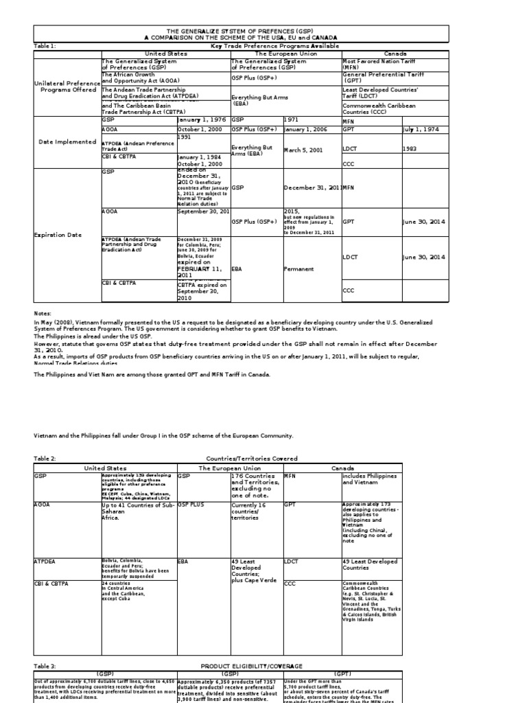 GSP - A Comparison | PDF | Most Favoured Nation | The United States