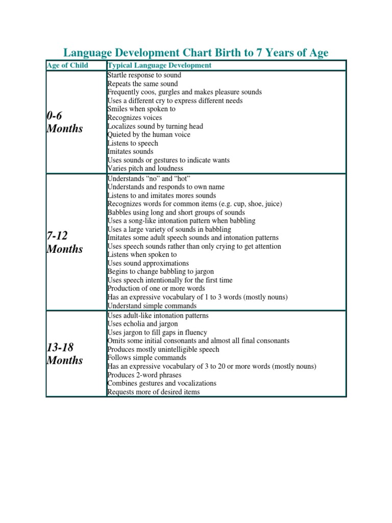 Language Development Chart Birth To 7 Years of Age: 0-6 Months ...
