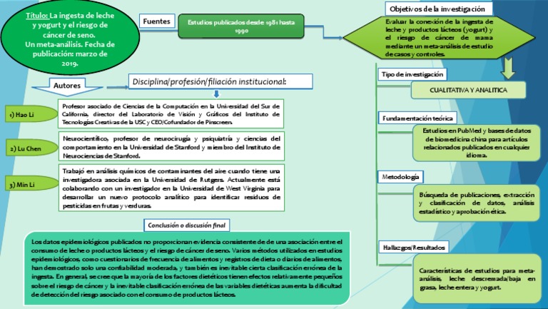 Mapa Conceptual INGEBORG | PDF | Productos lácteos | Leche
