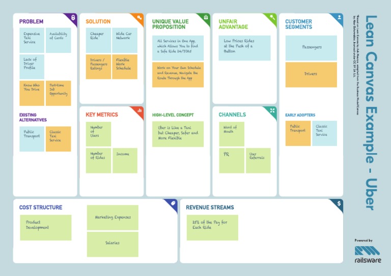Lean Canvas Example | PDF