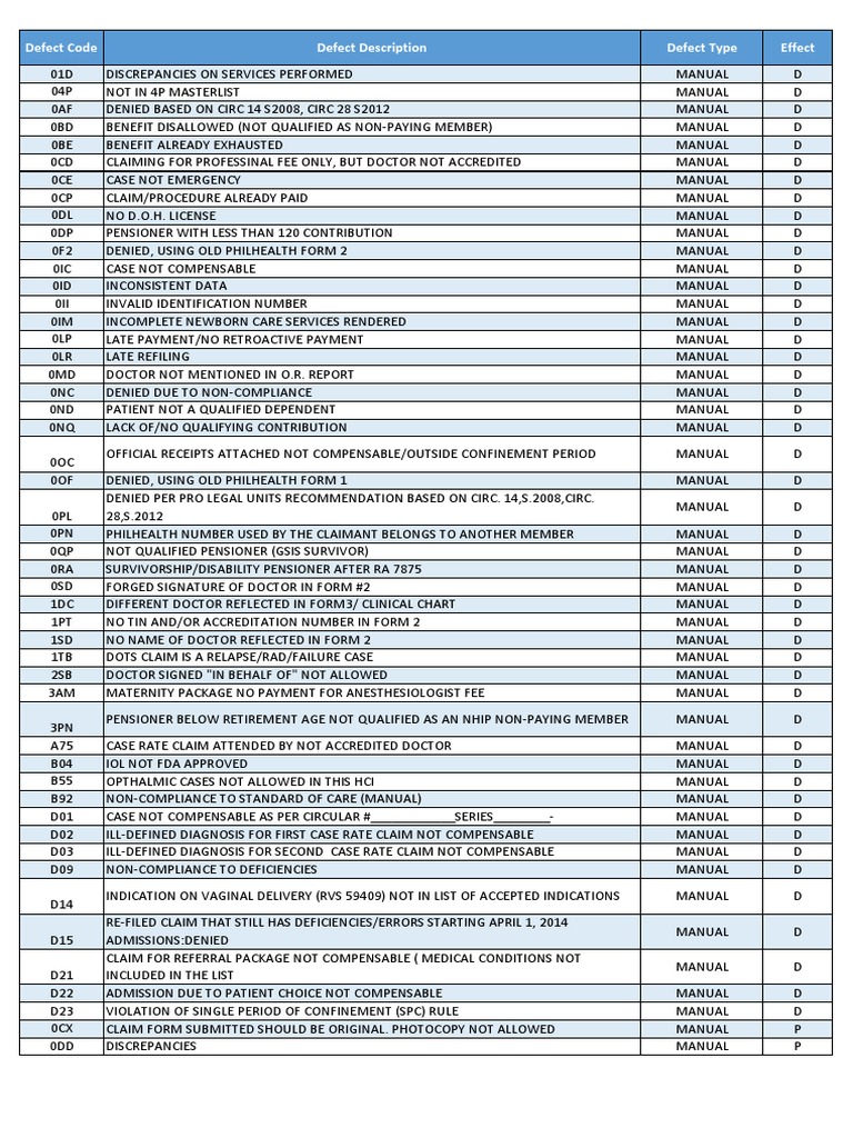 PhilHealth Deficiency Codes | PDF | Hospital | Patient