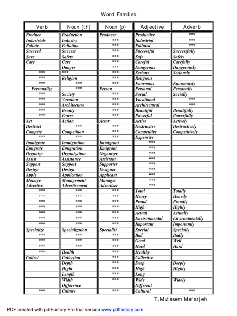Word Families and Parts of Speech Guide | PDF | Verb | Adjective