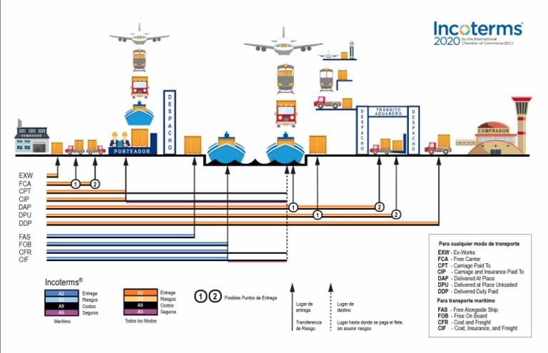 Grafica Incoterms 2020 | PDF