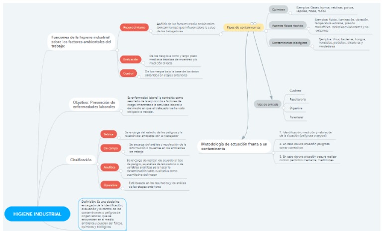 Mapa Conceptual Higiene Industrial | PDF
