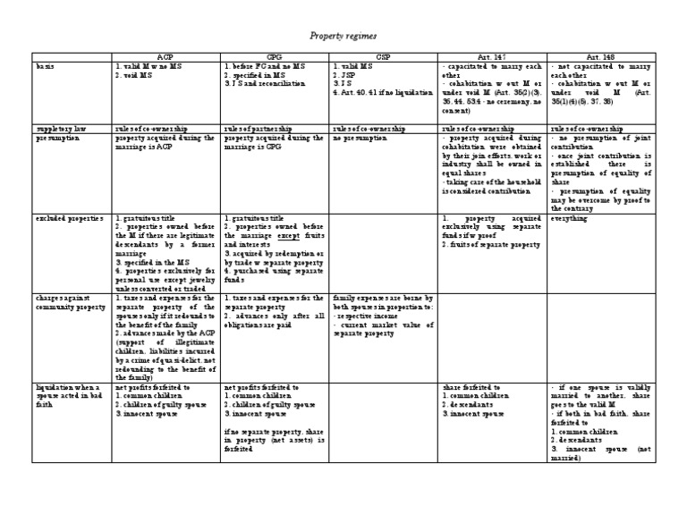 Property Relations | PDF | Concurrent Estate | Taxes
