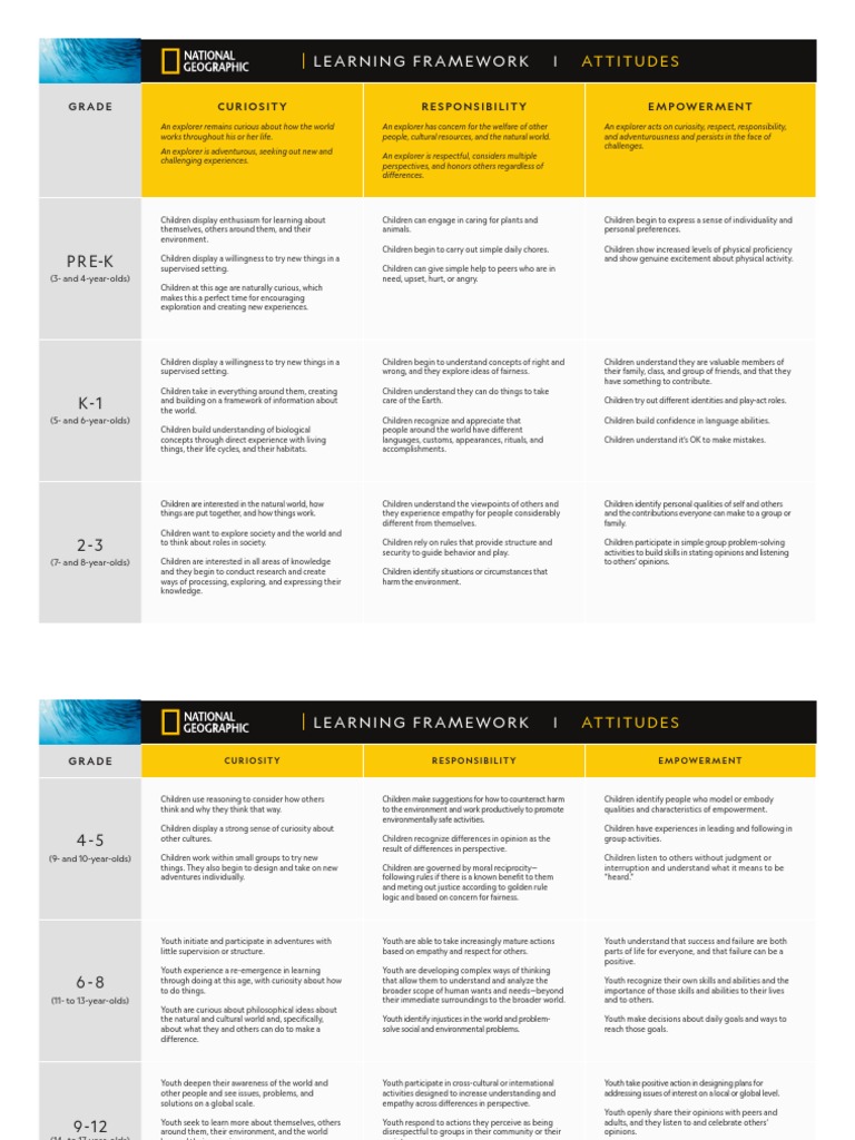 Nat Geo Learning Framework Charts | PDF | Natural Environment | Curiosity