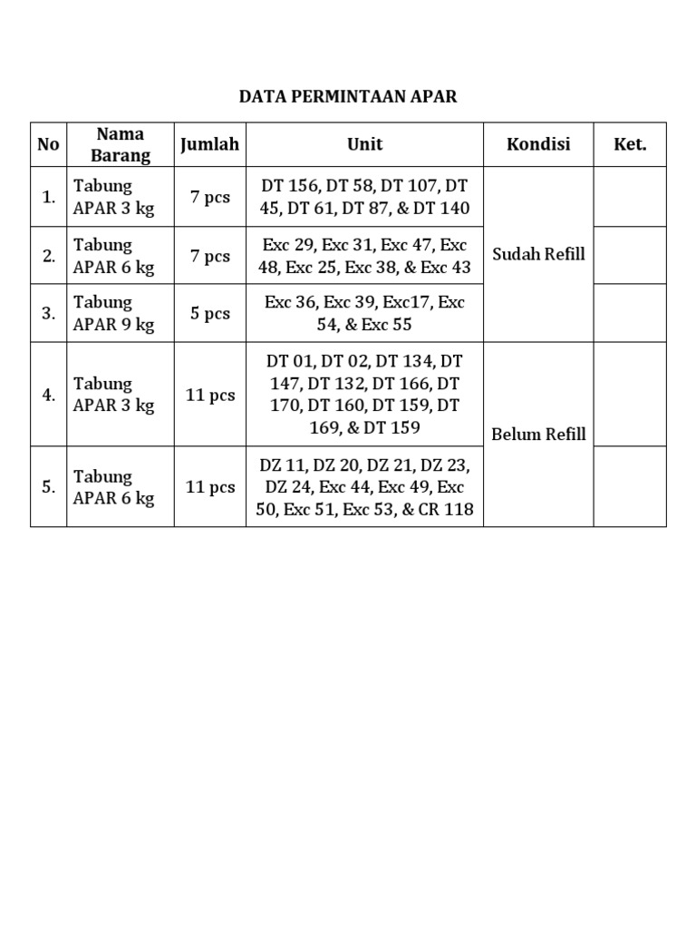 Data Permintaan Apar No Nama Barang Jumlah Unit Kondisi Ket | PDF