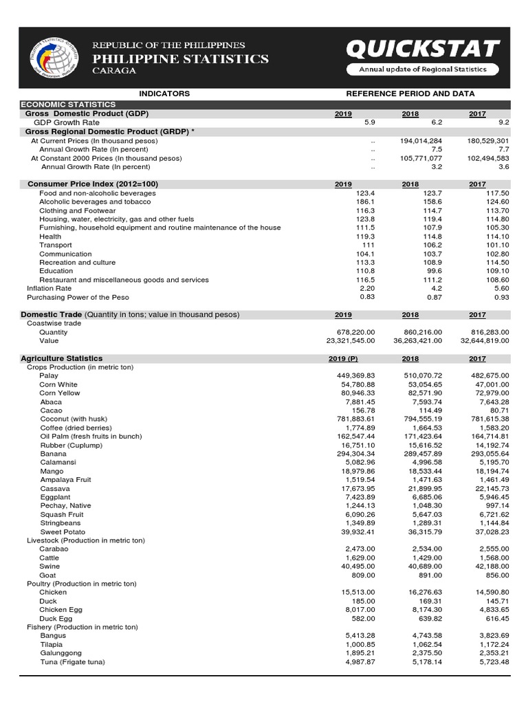 QUICKSTAT - Annual 2019 - FINAL | PDF | Consumer Price Index | Gross ...