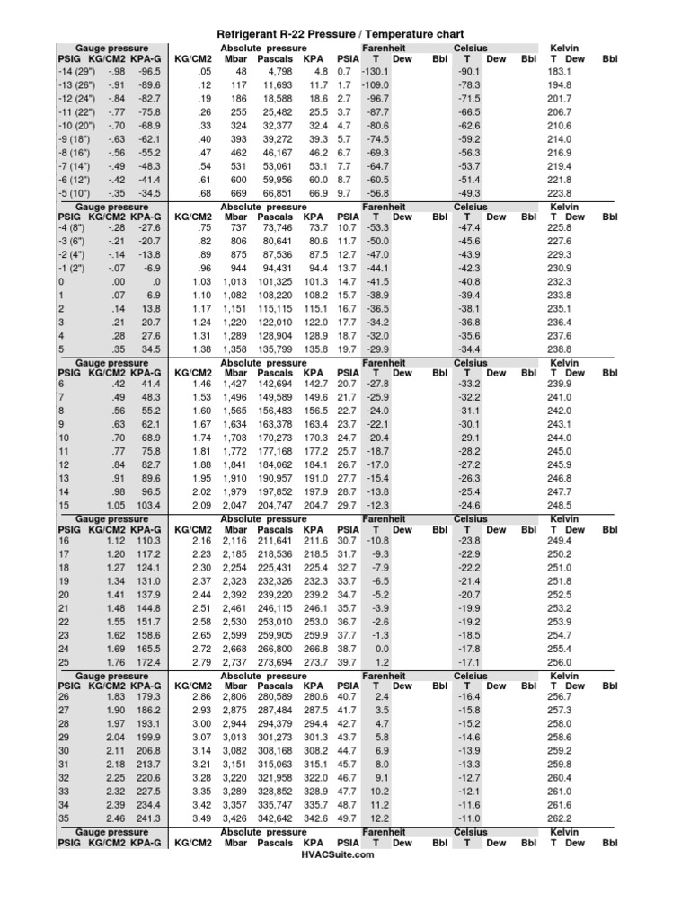 R 22 Chart | PDF | Pascal (Unité) | Pression