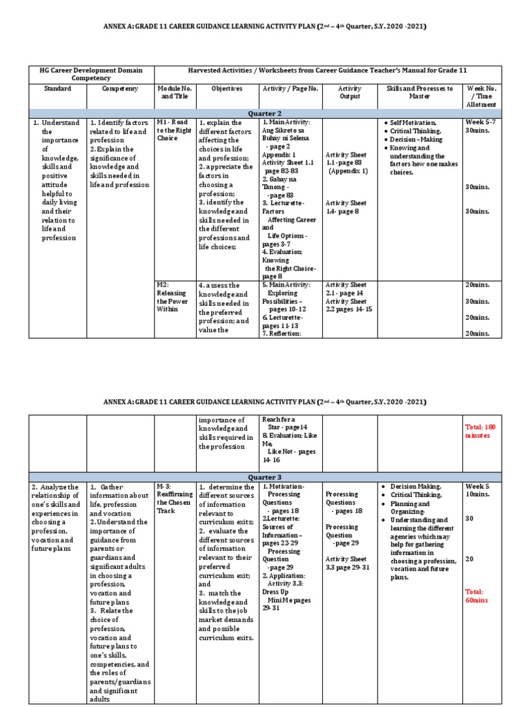 CSDD o 2094 Annex A Grade 11 Career Guidance Learning Activity Plan | PDF | Decision Making ...