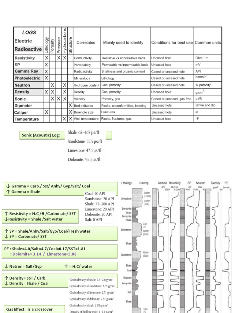 Sonic (Acoustic) Log: Sonic (Acoustic) Log | PDF