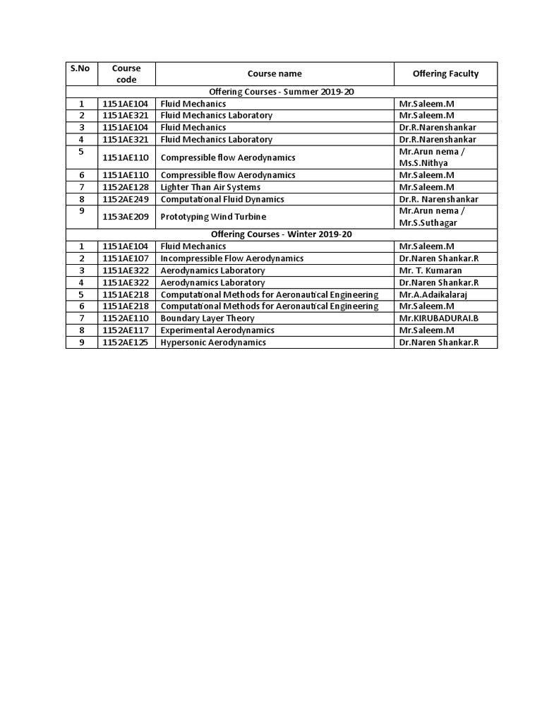 S.No Course Code Course Name Offering Faculty | PDF | Technology ...