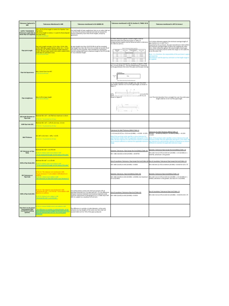 Line Pipe Dimensional Tolerence | PDF | Engineering Tolerance | Pipe ...