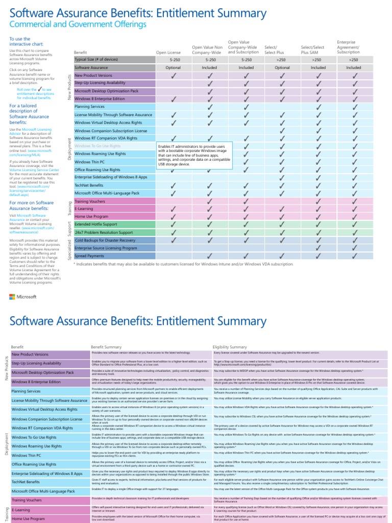 Software Assurance Benefits Overview | PDF | Desktop Virtualization ...