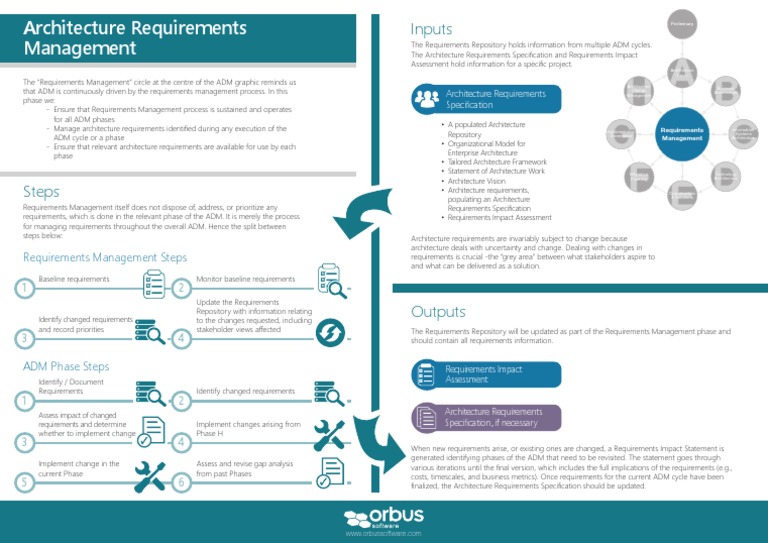 The TOGAF ADM Cycle Architecture Requirements Management - Poster 9 ...