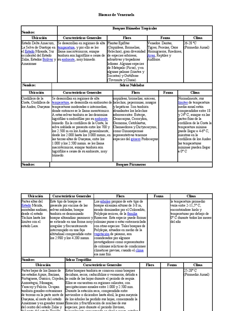 Biomas de Venezuela Cuadros | PDF | Selva | Clima