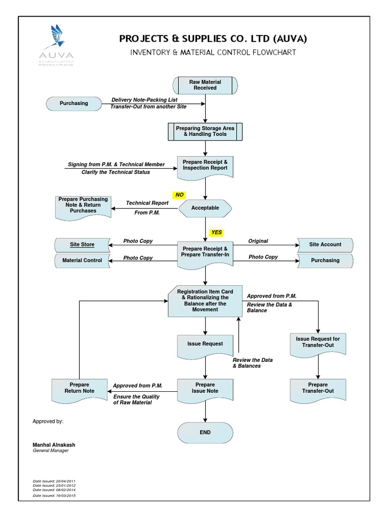 Projects & Supplies Co. LTD (Auva) : Inventory & Material Control ...