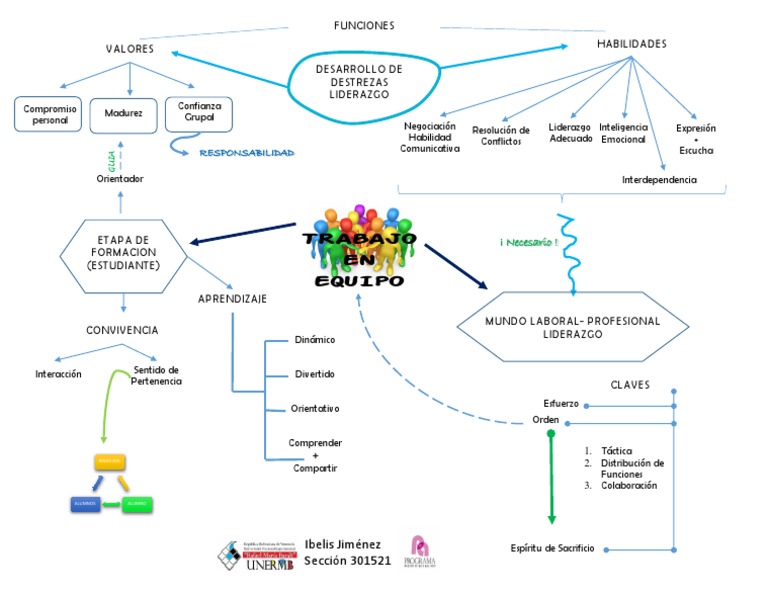 Mapa Conceptual Trabajo en Equipo | PDF | Enseñando | La naturaleza humana