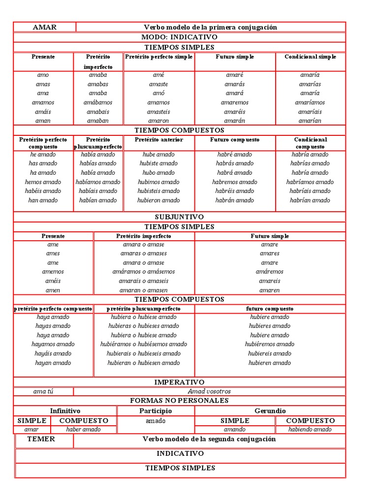 Tiempos Verbales Amar, Temer, Partir | PDF | Sintaxis | Relaciones ...