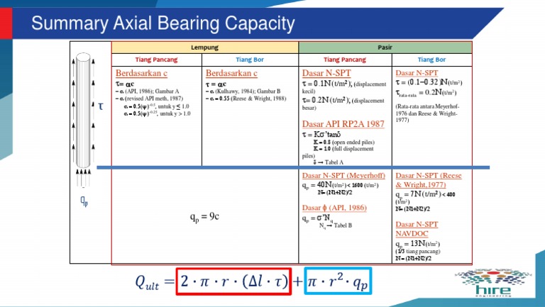 Summary Axial Bearing Capacity | PDF | Geotechnical Engineering | Soil ...