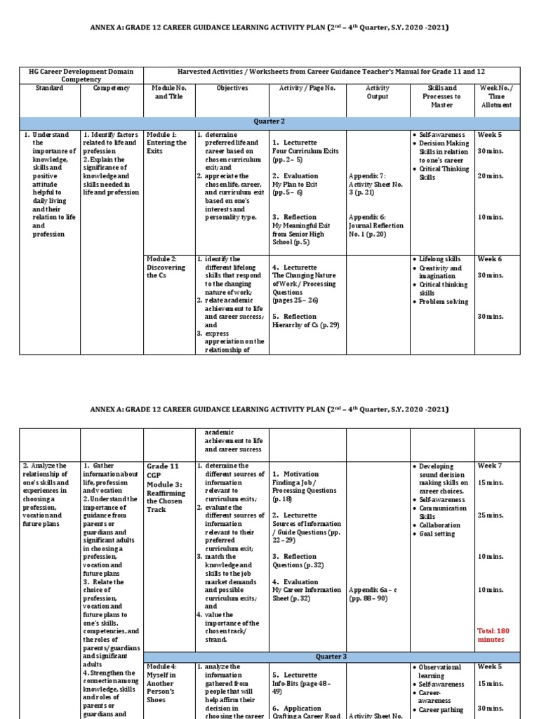 CSDD O 2094 ANNEX A Grade 12 CAREER GUIDANCE LEARNING ACTIVITY PLAN | PDF | Profession | Curriculum