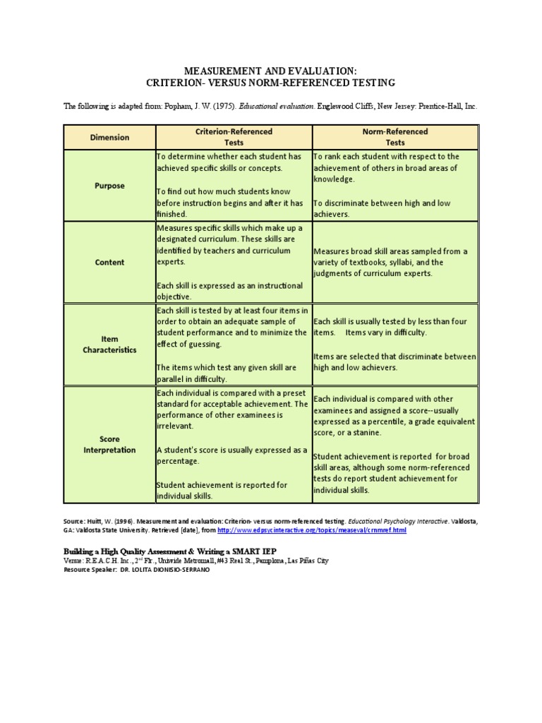 Criterion Reference Vs Norm Referenced Testing | PDF | Expert | Curriculum