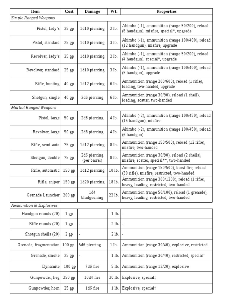 DND Guns | PDF | Handgun | Ammunition