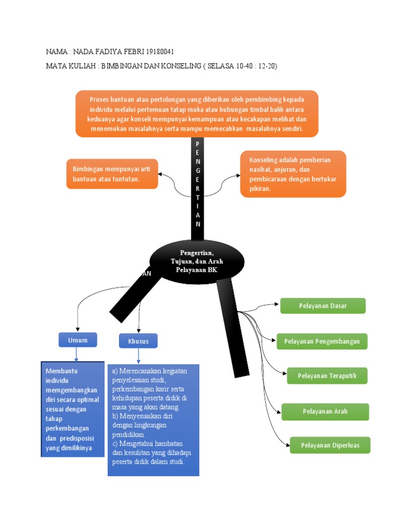 MindMapping Pengertian, Tujuan, Dan Arah Pelayanan BK | PDF