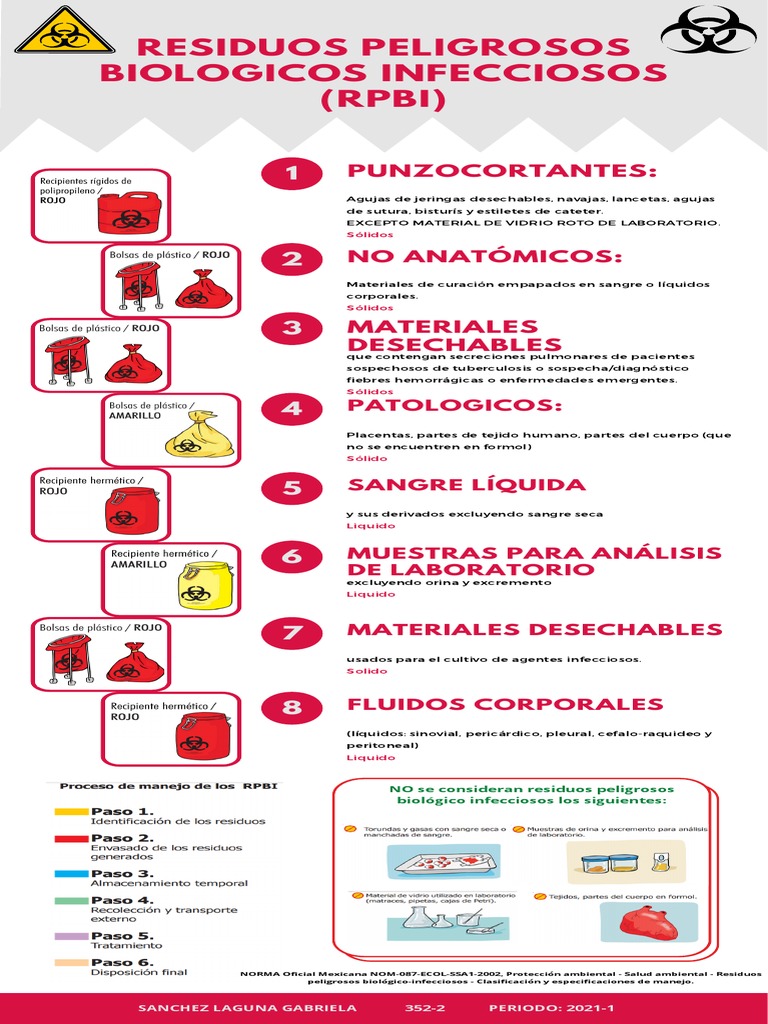Residuos Peligrosos Biológicos Infecciosos Infografías | PDF