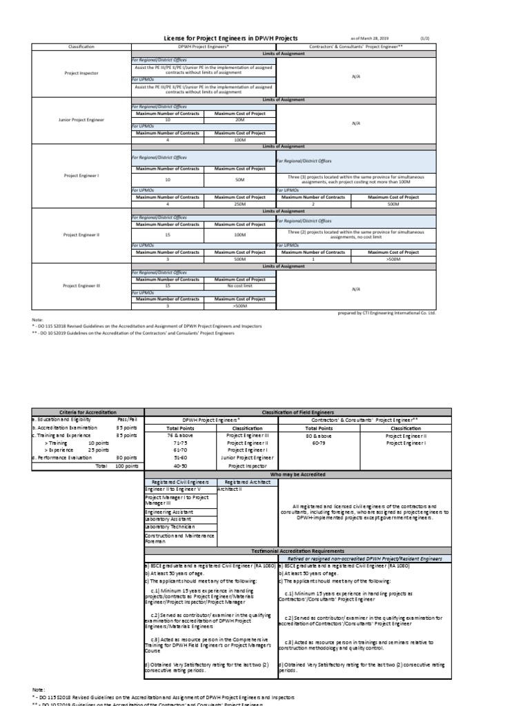 License For Project Engineers in DPWH Projects | PDF | Engineer ...
