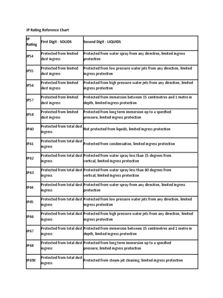 IP Rating Reference Chart IP Rating First Digit - SOLIDS Second Digit ...