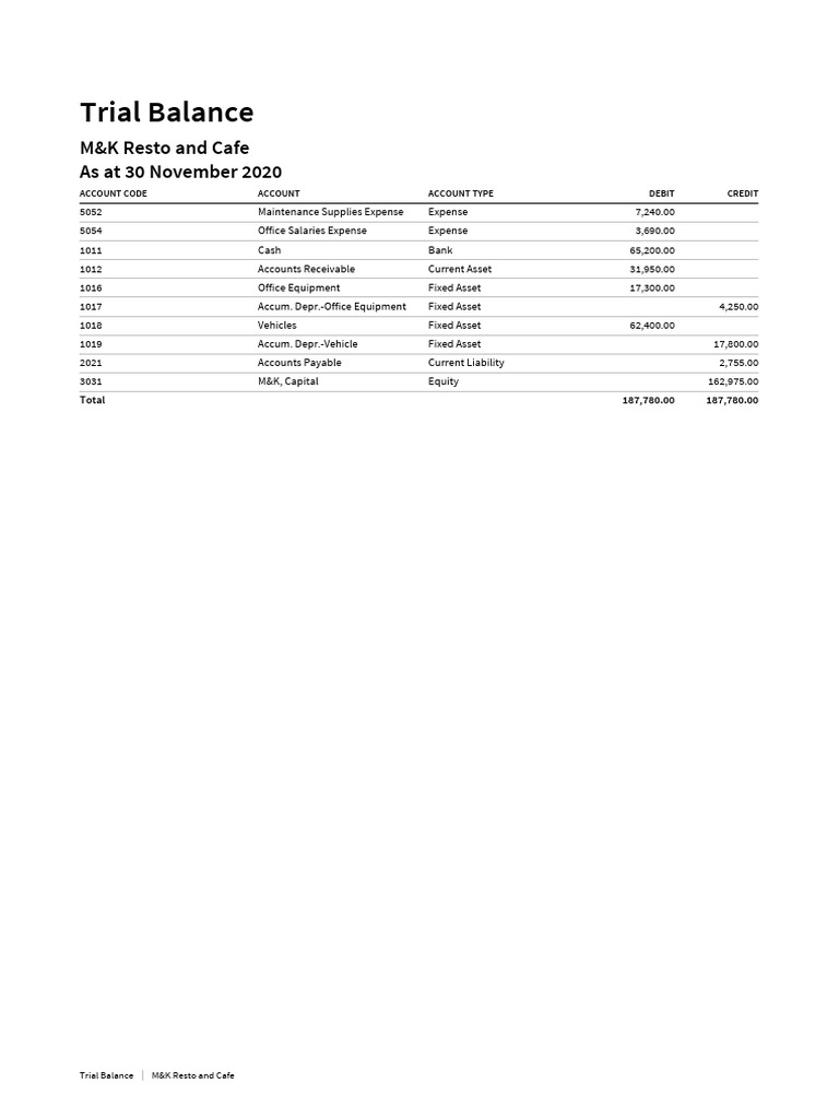 Unadjusted Trial Balance | PDF
